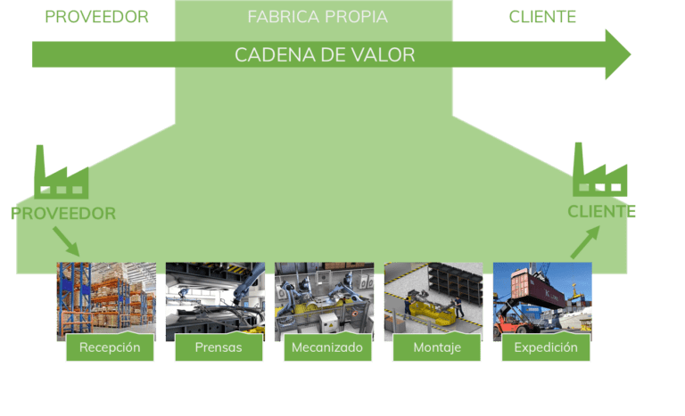 Cómo Realizar un Mapeo del Flujo de Valor (VSM) en 7 Sencillos Pasos ...